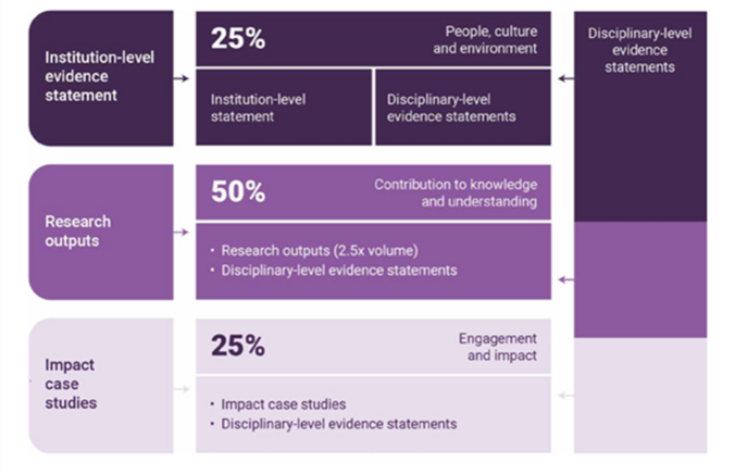Impact and Engagement – REF2029